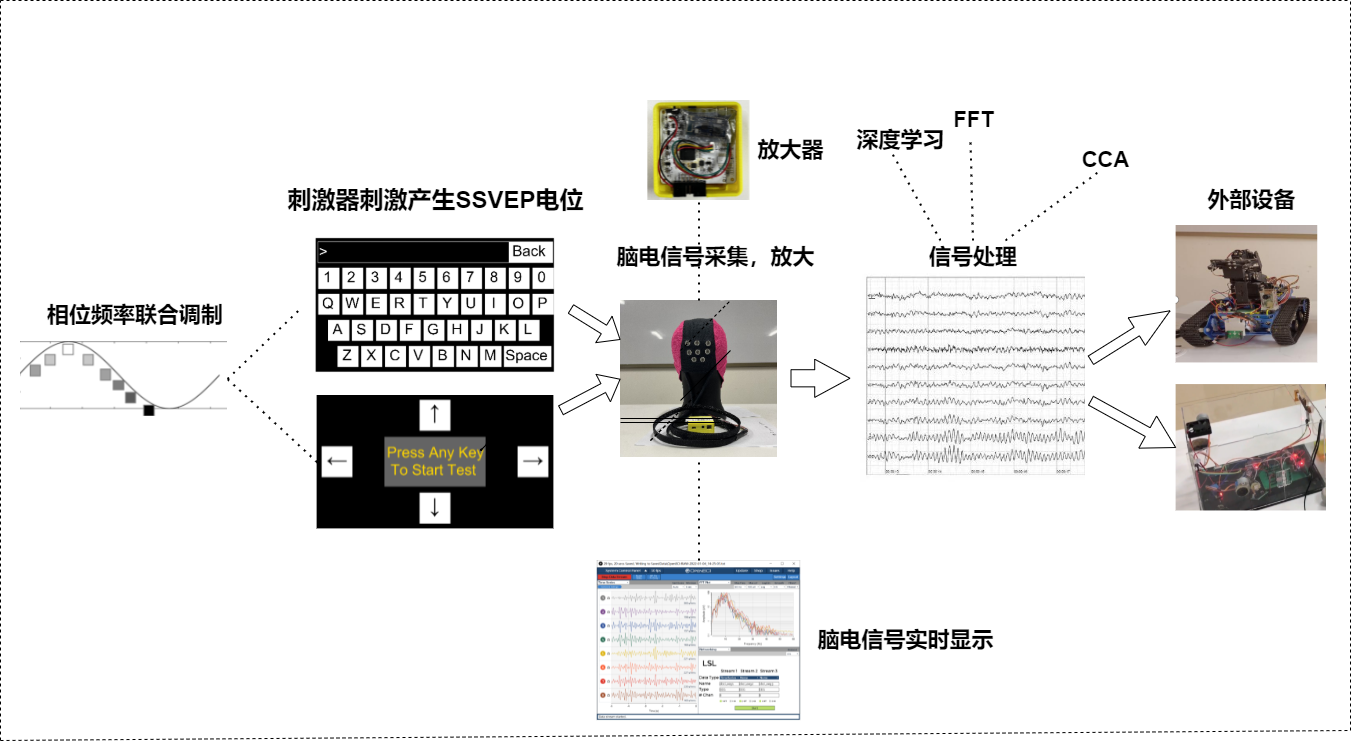 SSVEP-BCI-OpenBCI/docs/方案总结设计概述.md at main · AI-Tianlong/SSVEP-BCI-OpenBCI · GitHub